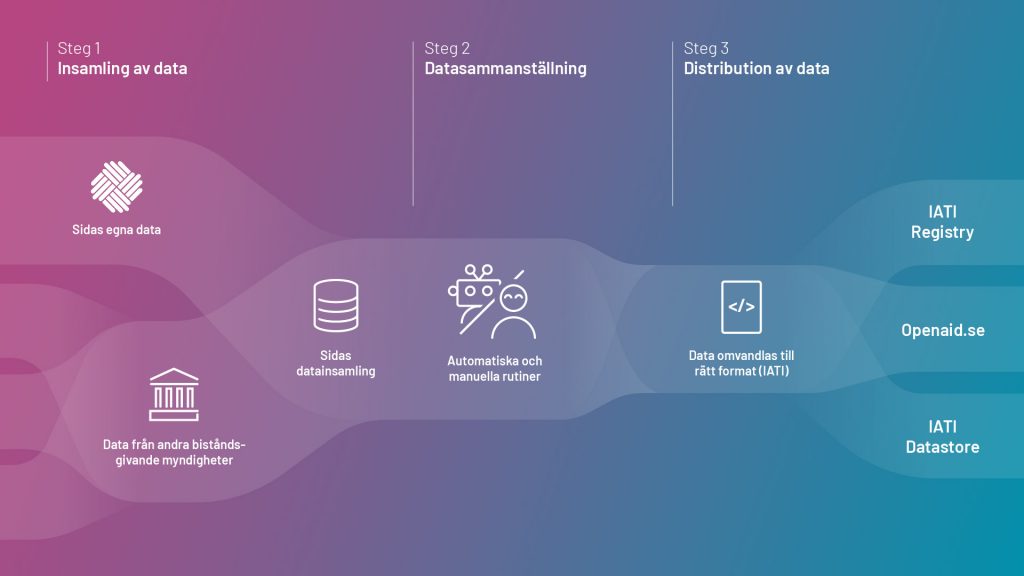 Hantering av data | Openaid
